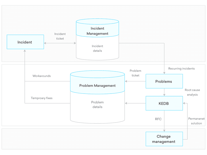 ITIL Problem Management Best Practices & Tips that Work