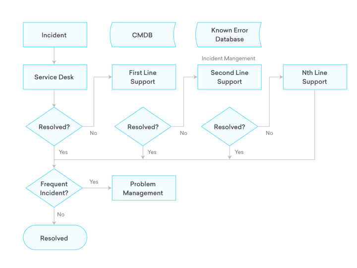 ITIL Problem Management Best Practices & Tips that Work